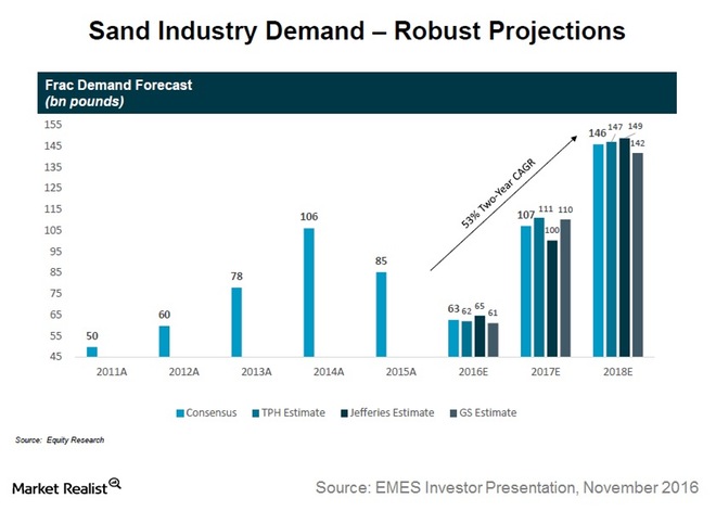 Sand Demand Could Surpass Historical Peak Levels - Rock Products Magazine