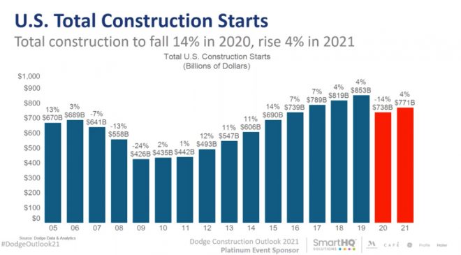 Dodge Data And Analytics Expects Construction Starts To Recover In 2021